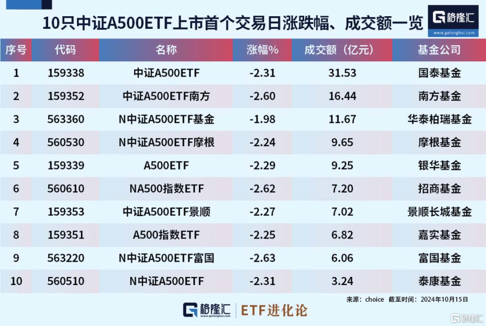 10只中证A500ETF上市首日合计成交额108.86亿元，招商、南方宣布自购5000万_腾讯新闻