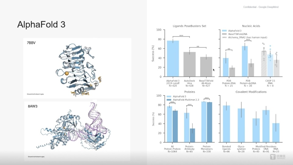 谷歌AlphaFold 3首发Nature、预测精准度提高100%，AI能帮助治疗癌症和免疫病_腾讯新闻