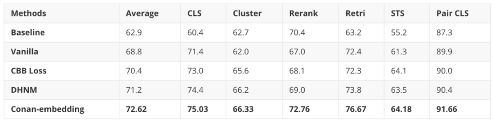探索更强中文Embedding模型：Conan-Embedding_腾讯新闻