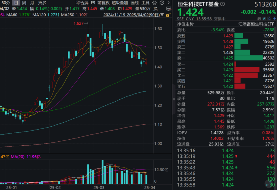 小米续跌超2%，雷军最新回应！恒生科技ETF基金(513260)转跌，溢价迅速走阔！机构：调整或为中期买点_腾讯新闻