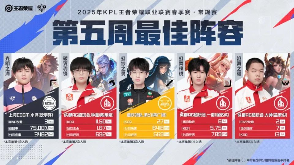 2025KPL春季赛第五周最佳阵容&最佳选手火热出炉！K妹带来Fly(彭云飞)KPL登场八周年线下活动&KPL线下活动预告~_腾讯新闻