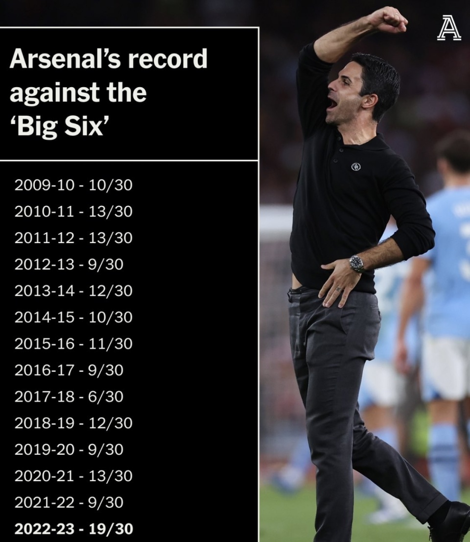 好起来了！09年以来阿森纳对BIG6拿分：17年仅6分，本赛季19分！_腾讯新闻