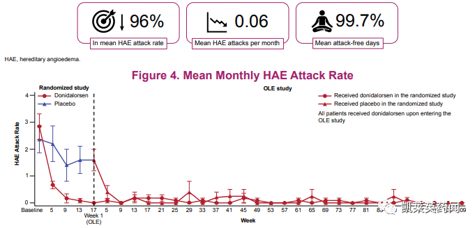 Ionis: Donidalorsen治疗HAE两年2 期开放标签扩展研究结果积极！预计于2024H1公布III期临床顶线数据_腾讯新闻