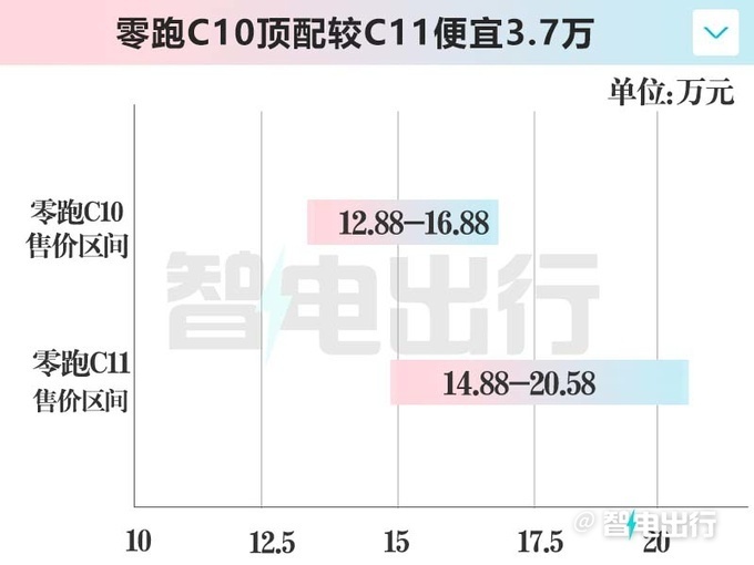 零跑官宣：C10最高降2.7万，12.88万起！ 空间比理想L7还大_腾讯新闻