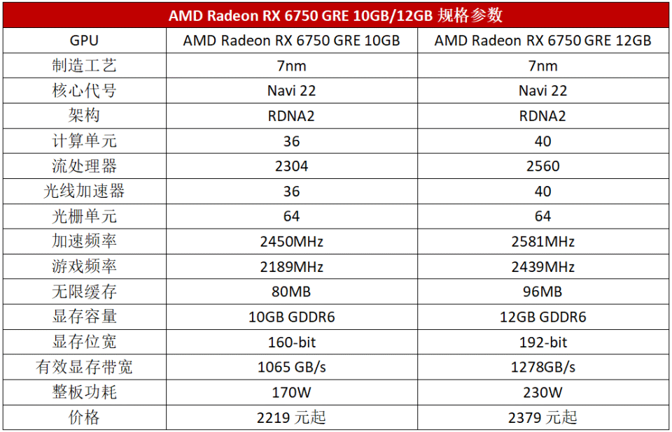 有AFMF帧生成加持的2K新利器！AMD Radeon RX 6750 GRE 10GB/12GB显卡测评_腾讯新闻