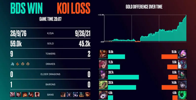 BO创造LEC历史，VIT夺冠即晋级MSI，复仇的机会来了_腾讯新闻