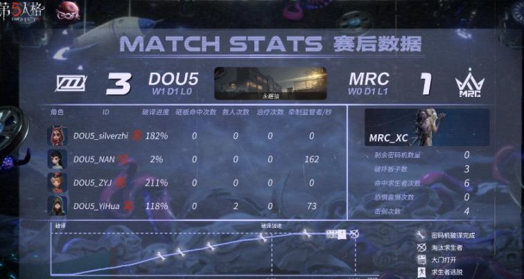 第五人格 COAVI中国大陆赛区预选赛最精彩的比赛诞生！DOU5三局力克MRC