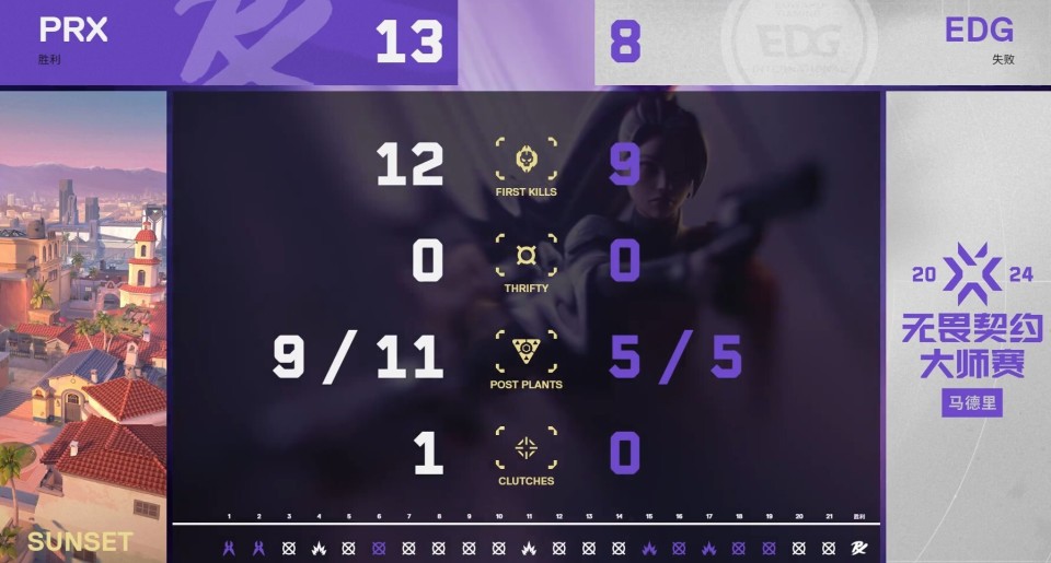 斩破心魔！无畏契约大师赛：EDG 2-1 PRX，全员发挥让一追二_腾讯新闻