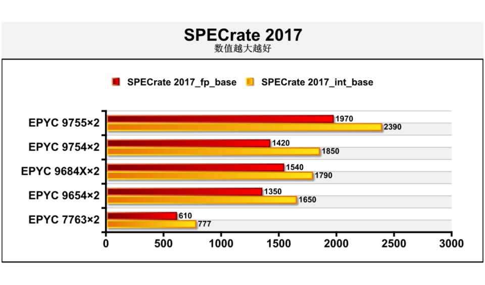 第五代AMD EPYC 9755处理器深度测试：128核Zen 5无惧计算挑战 树立新标杆_腾讯新闻