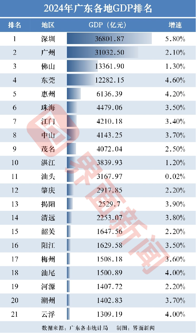 广东21市2024年GDP：广州和深圳差距拉大至近6000亿，湛江、汕头增速全省垫底_腾讯新闻