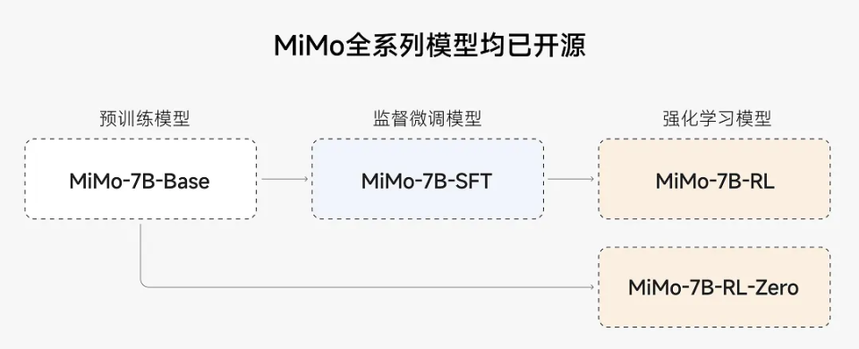 小米开源“Xiaomi MiMo”大模型：以7B参数超越OpenAI o1-mini_腾讯新闻