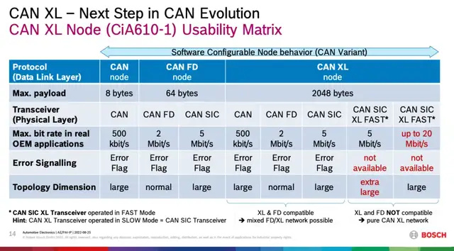 从技术角度来看，CAN总线为什么不可替代_腾讯新闻
