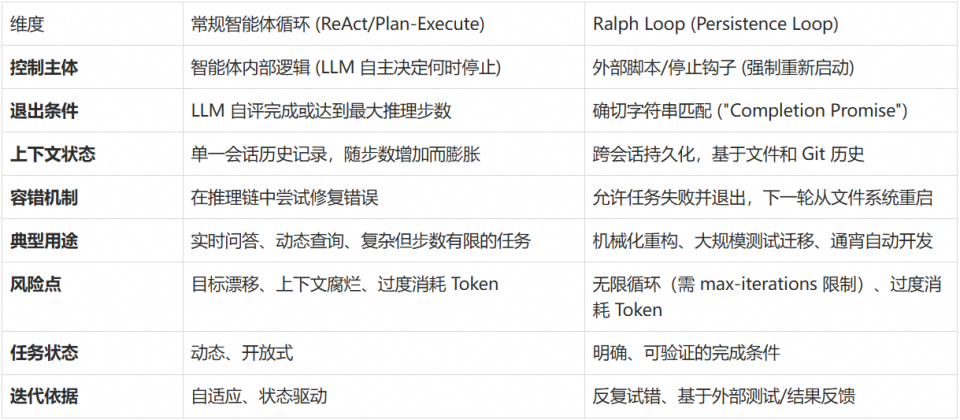 从 ReAct 到 Ralph Loop：AI Agent 的持续迭代范式_腾讯新闻