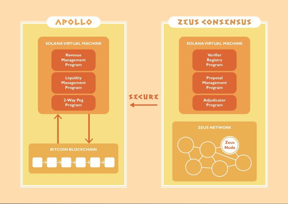 一文了解 Zeus Network：连接 Solana 和比特币的原生通信层_腾讯新闻