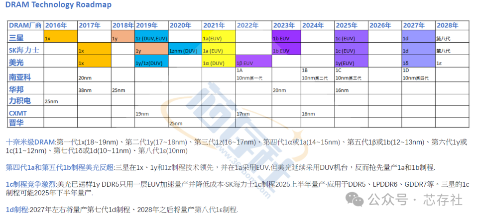 一文看懂存储器分类：DRAM：DDR、LPDDR、HBM丨NAND：eMMC、UFS、eMCP、uMCP详细介绍_腾讯新闻