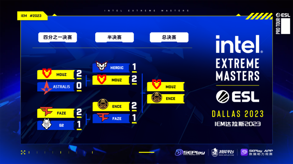 23年最精彩的遗迹！ENCE五加时掀翻FAZE！IEM达拉斯总决赛：ENCE vs MOUZ_腾讯新闻