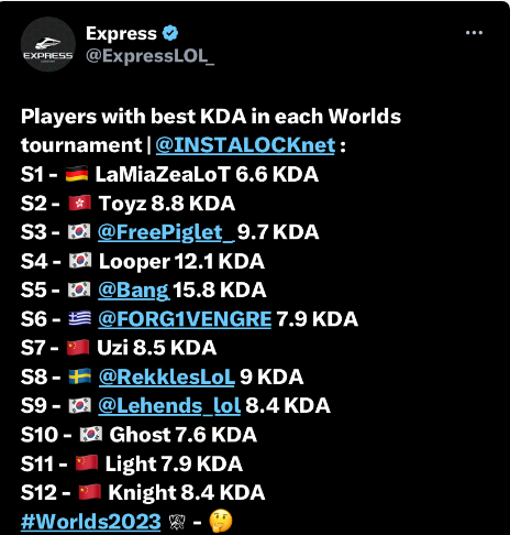 LOL历届S赛选手KDA纪录盘点：六人拿到总冠军，两人当年十六强_腾讯新闻