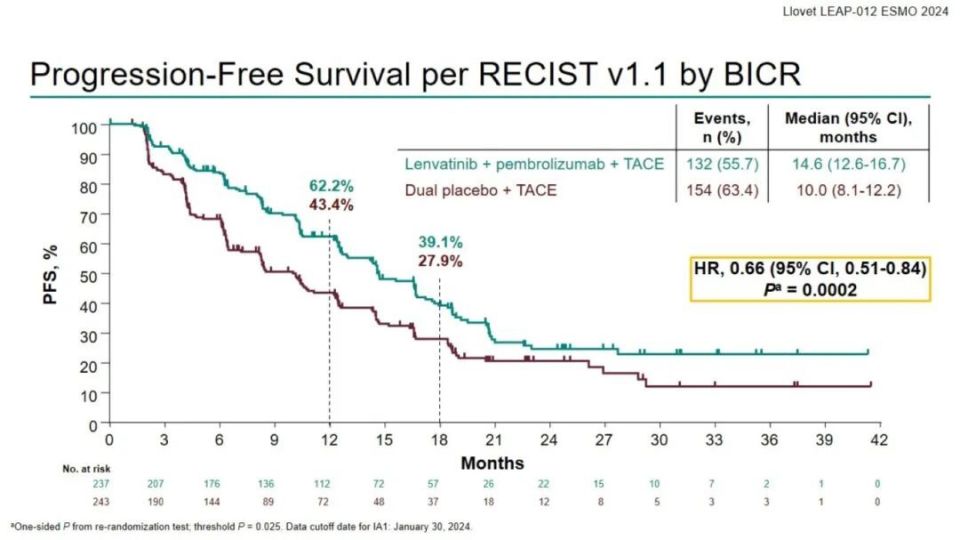 2024 ESMO｜任正刚教授：综合治疗浪潮下，LEAP-012 研究为中期肝癌治疗注入新活力_腾讯新闻