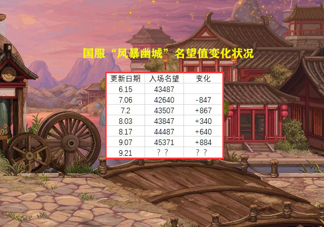 DNF：9.07版本更新后，“风暴幽城”入场名望大变动，4.53万才有资格进入_腾讯新闻