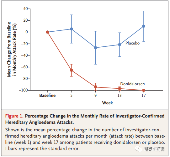发作率降低96%！Ionis反义疗法Donidalorsen预防遗传性血管性水肿(HAE)的研究取得积极进展_腾讯新闻