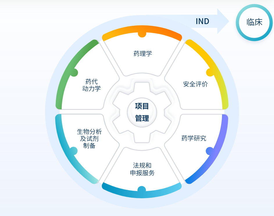 从PCC到IND，药明康德WIND助你加速“通关”！_腾讯新闻