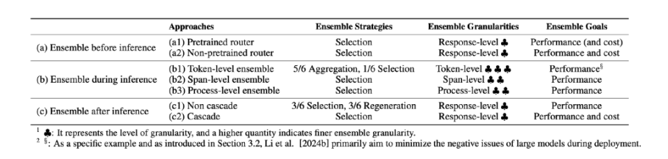 ArXiv 2025 | 北航等机构发布最新综述：大语言模型集成（LLM Ensemble）_腾讯新闻