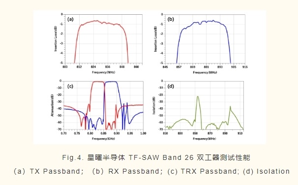 星曜半导体发布世界级水准TF-SAW B7、B26、B8双工器及车规级Wi-Fi滤波器芯片_腾讯新闻