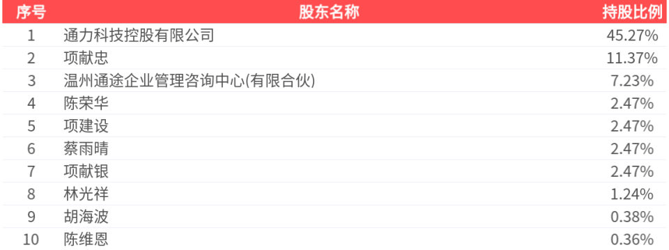 通力科技2025年净利润为4365.80万元、较去年同期下降15.96%_腾讯新闻