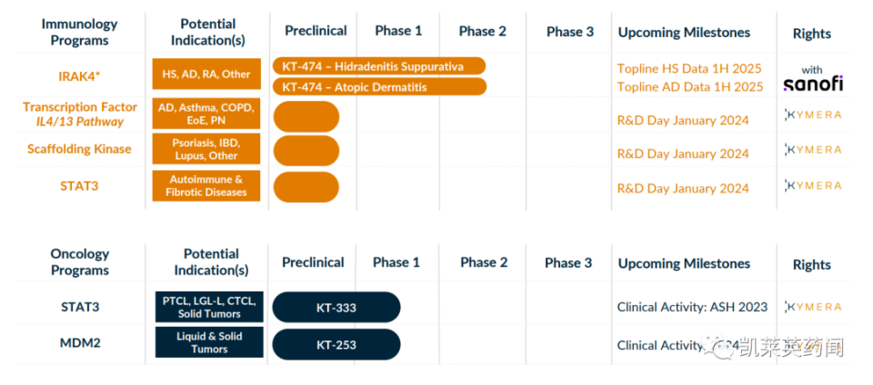 赛诺菲/Kymera：IRAK4降解剂KT-474首次公布化学结构，免疫炎症1期治疗结果积极！_腾讯新闻