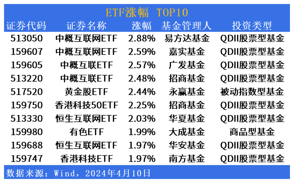 ETF市场日报：中概互联网ETF(513050.SH)领涨近3%，这只油气主题ETF将趁热开始募集_腾讯新闻