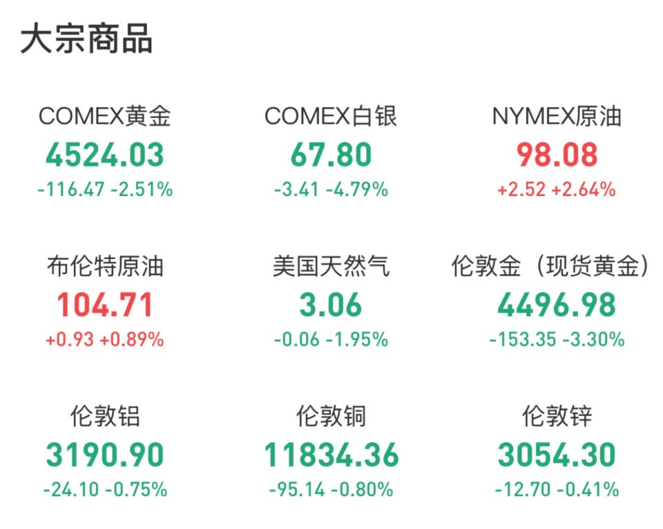 深夜崩了！美股连跌四周，Mag 7单日蒸发4000亿美元！黄金创43年最大周跌幅，原油却狂飙逼近100美元..._腾讯新闻