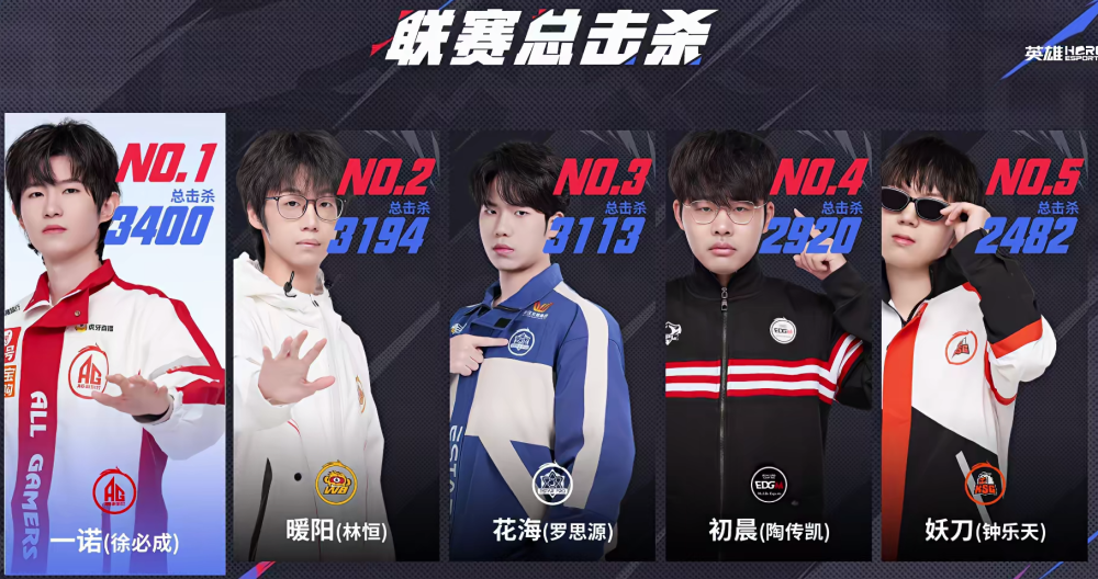 大帅成KPL第二位辅助FMVP，轩染成孤寡老人！AG时隔119天夺下队史八冠：一诺心中的射手第七件神装是队友_腾讯新闻