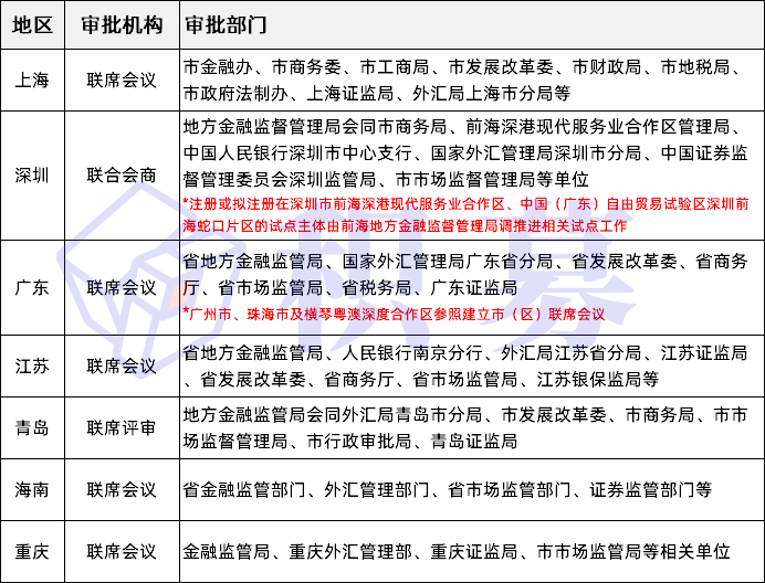 全国各地QDLP试点政策梳理！审批流程、投资范围、申请材料、核心要求等_腾讯新闻