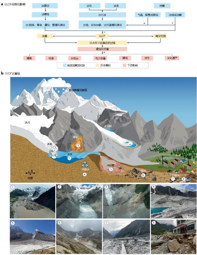 多国科学家联合揭示全球冰湖与溃决洪水区域特征和变化模式_腾讯新闻