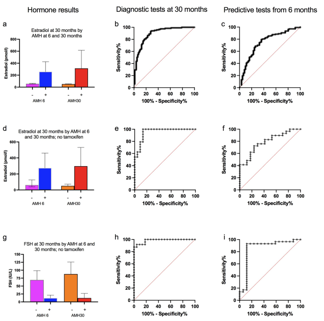 AMH 的 9 大临床意义解读，这下彻底搞懂了_腾讯新闻