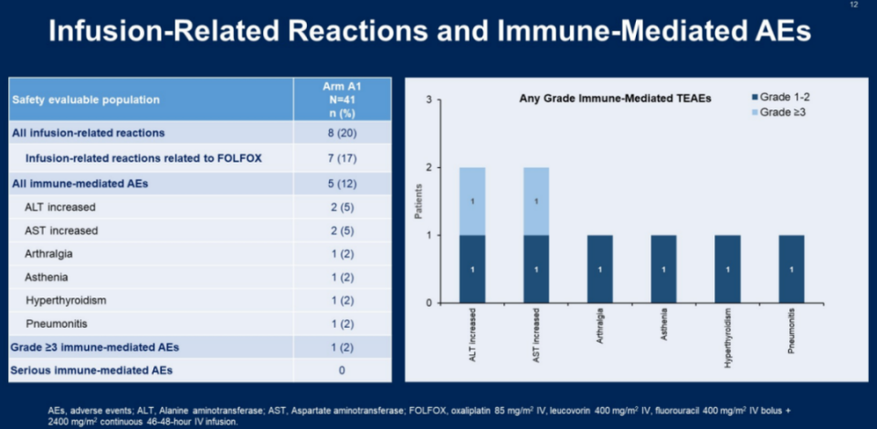 80% ORR 潜力股！TIGIT 联合 PD-1 一线治疗PD-L1高表达胃食管癌表现出众_腾讯新闻