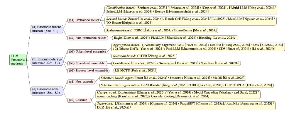 ArXiv 2025 | 北航等机构发布最新综述：大语言模型集成（LLM Ensemble）_腾讯新闻