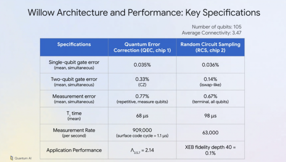 竞争进入下个维度！谷歌最强量子芯片Willow登场，攻克30年重大纠错挑战，速度秒杀超算！_腾讯新闻