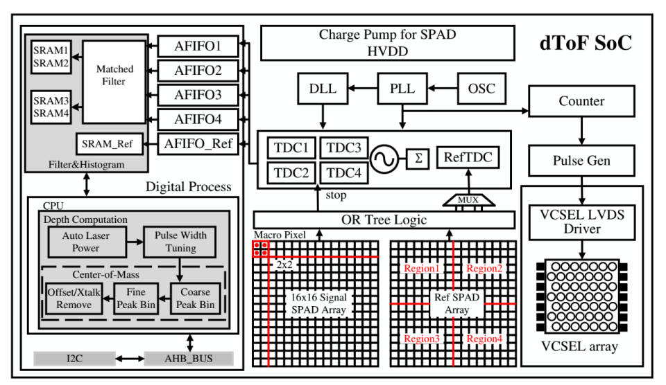 千线激光雷达的核心：SPAD-SoC芯片_腾讯新闻