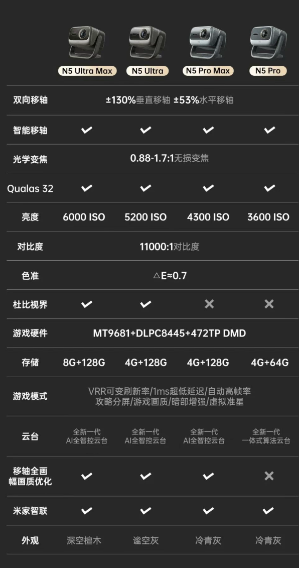 坚果 N5 系列投影发布：4K 画质 + 无损镜头，国补价 7499.2 元起_腾讯新闻