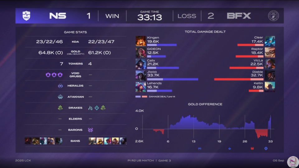 LCK出现黑马？NS对战BFX丢赛点后艰难赢下一小局！_腾讯新闻