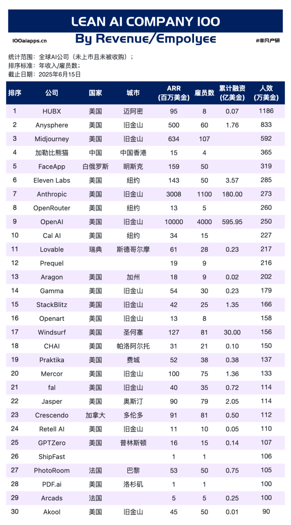 覆盖 6 亿用户却落后变现：国内 AI 企业的 5 月剪刀差_腾讯新闻