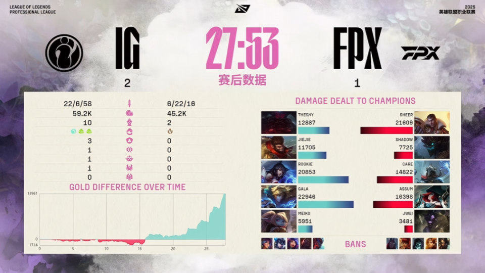 天神下凡一锤四！Theshy剑魔决胜局梦回S8！极限操作帮助IG3:2战胜FPX！_腾讯新闻