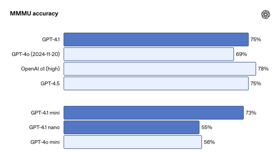 OpenAI推出首个Nano模型：GPT-4.1 ，百万上下文、代码能力大幅超越GPT4.5_腾讯新闻