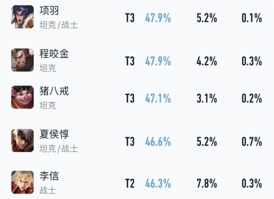S39赛季对抗路梯队：新三巨头诞生，T0恶霸彻底超标，司空震逐渐离谱！_腾讯新闻