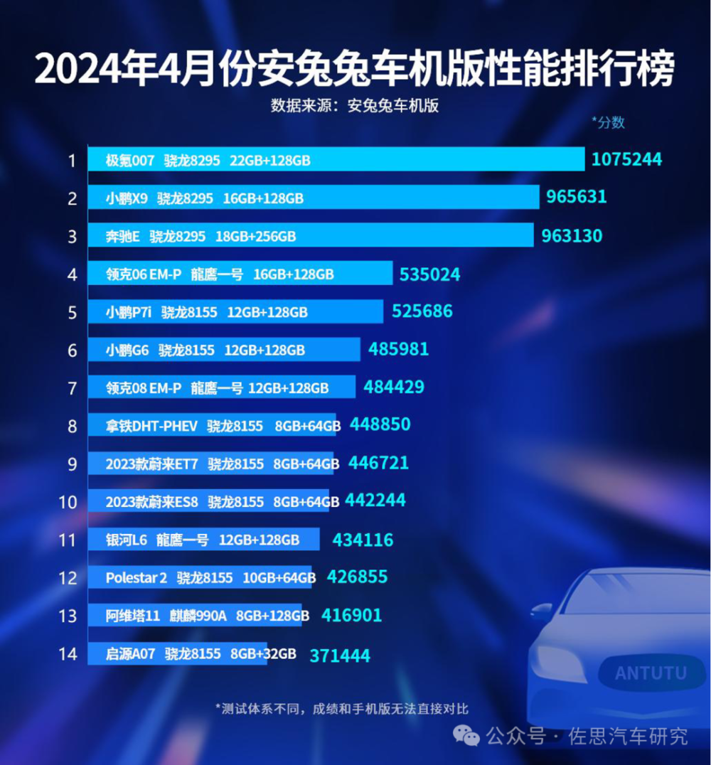 全球首款4纳米汽车座舱芯片：超越高通SA8295的联发科MT8676即将上车_腾讯新闻