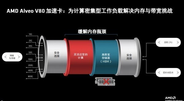 AMD推出首款大众市场加速卡产品—— Alveo(TM) V80 带来超高逻辑密度与内存带宽_腾讯新闻