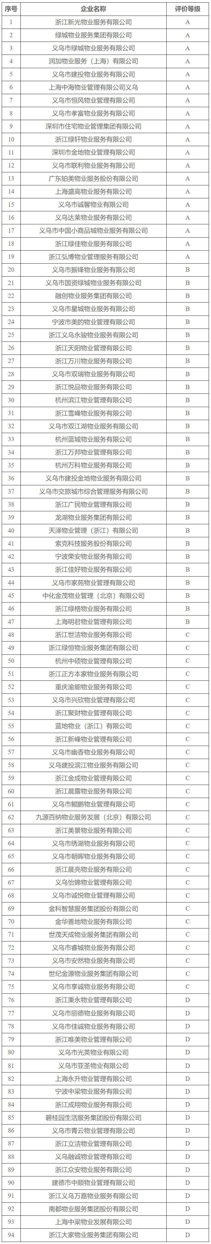 义乌94家物业企业，最新评价结果公布！_腾讯新闻