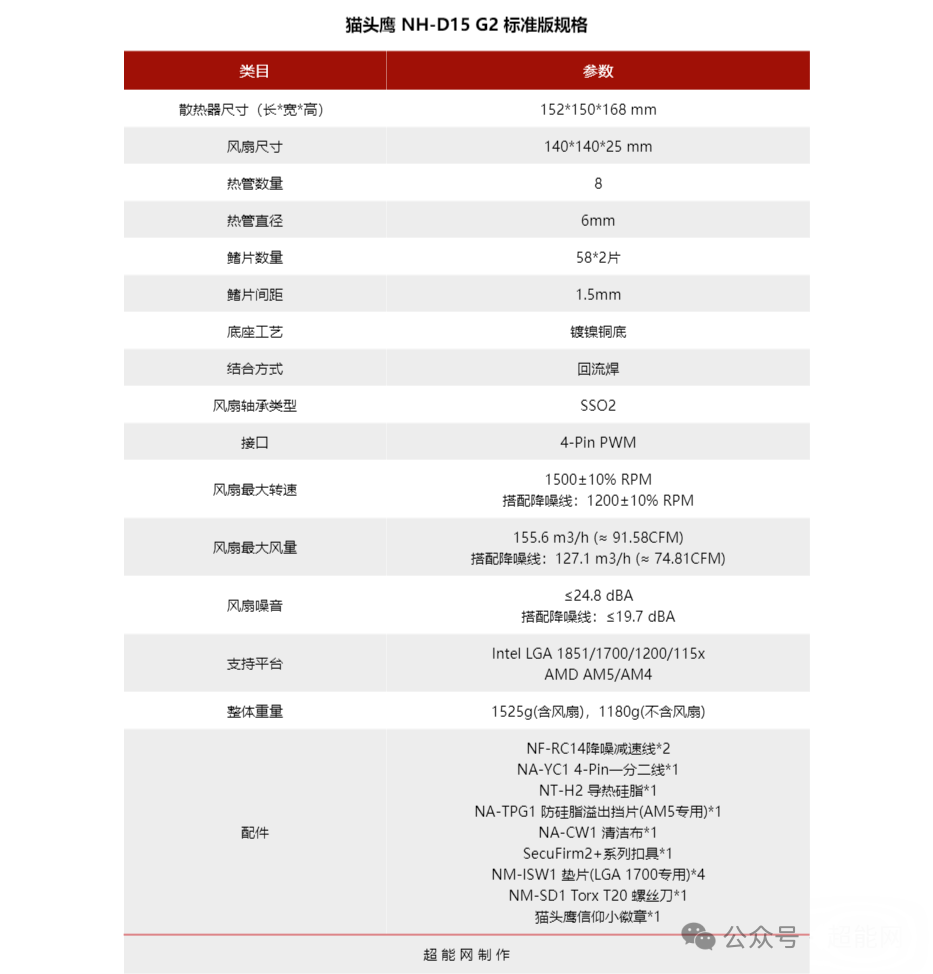 猫头鹰NH-D15 G2风冷散热器评测：再夺风冷之王宝座_腾讯新闻