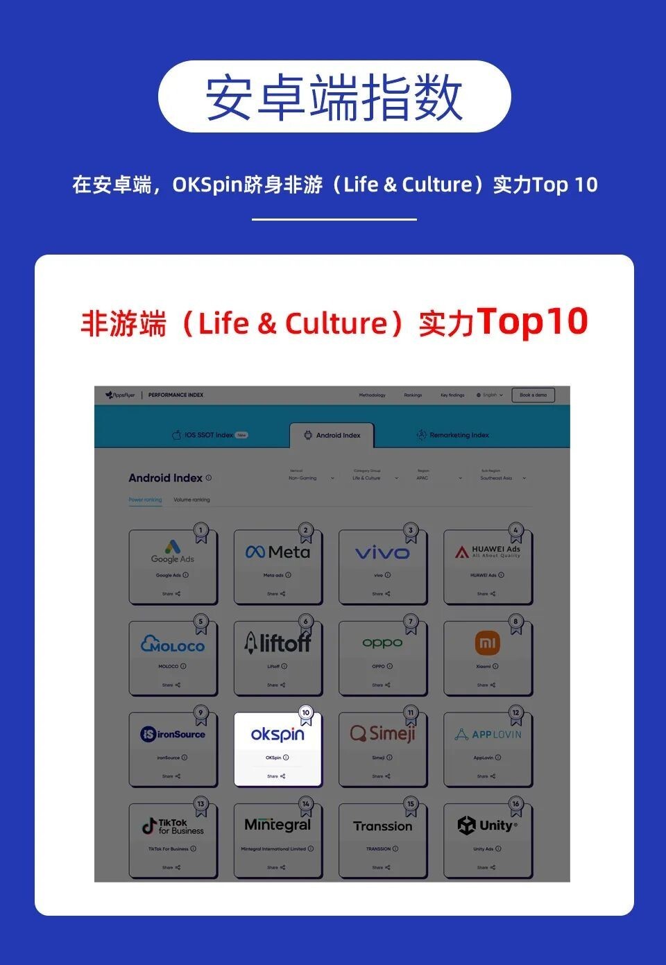 OKSpin跃居AppsFlyer《广告平台综合表现报告》四大榜单TOP排名_腾讯新闻